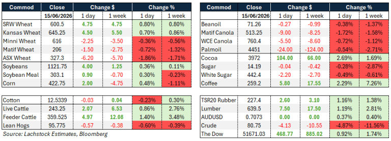Daily Market Wire 16 June 2026 - Grain Central